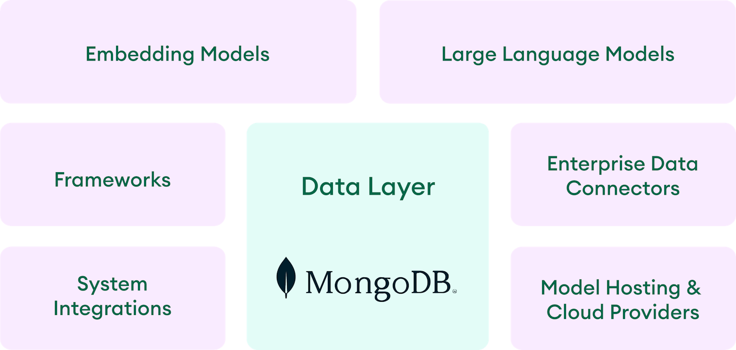 MongoDB AI Applications Program | MongoDB