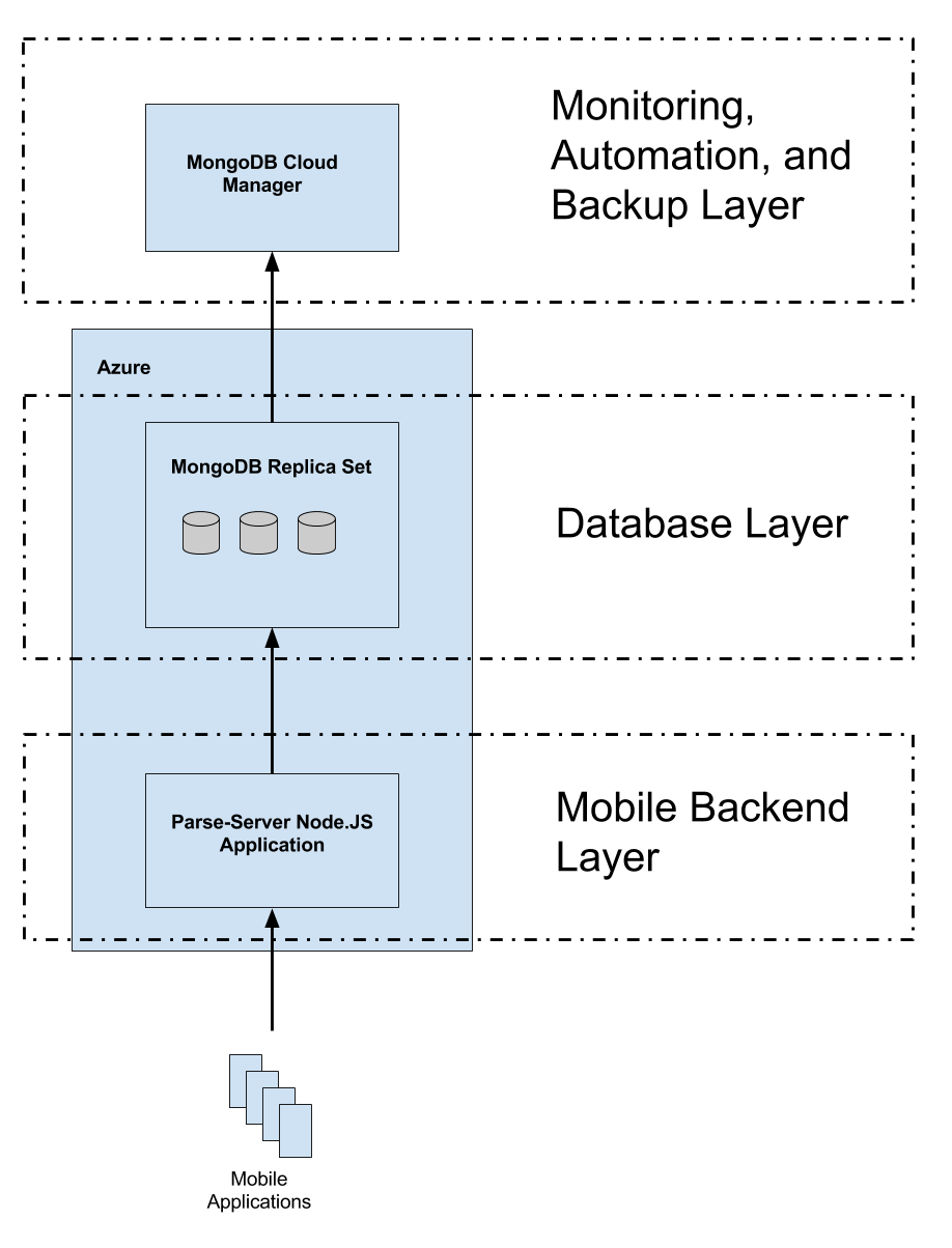 Migrating Parse With Microsoft Azure And Mongodb Cloud Manager Mongodb