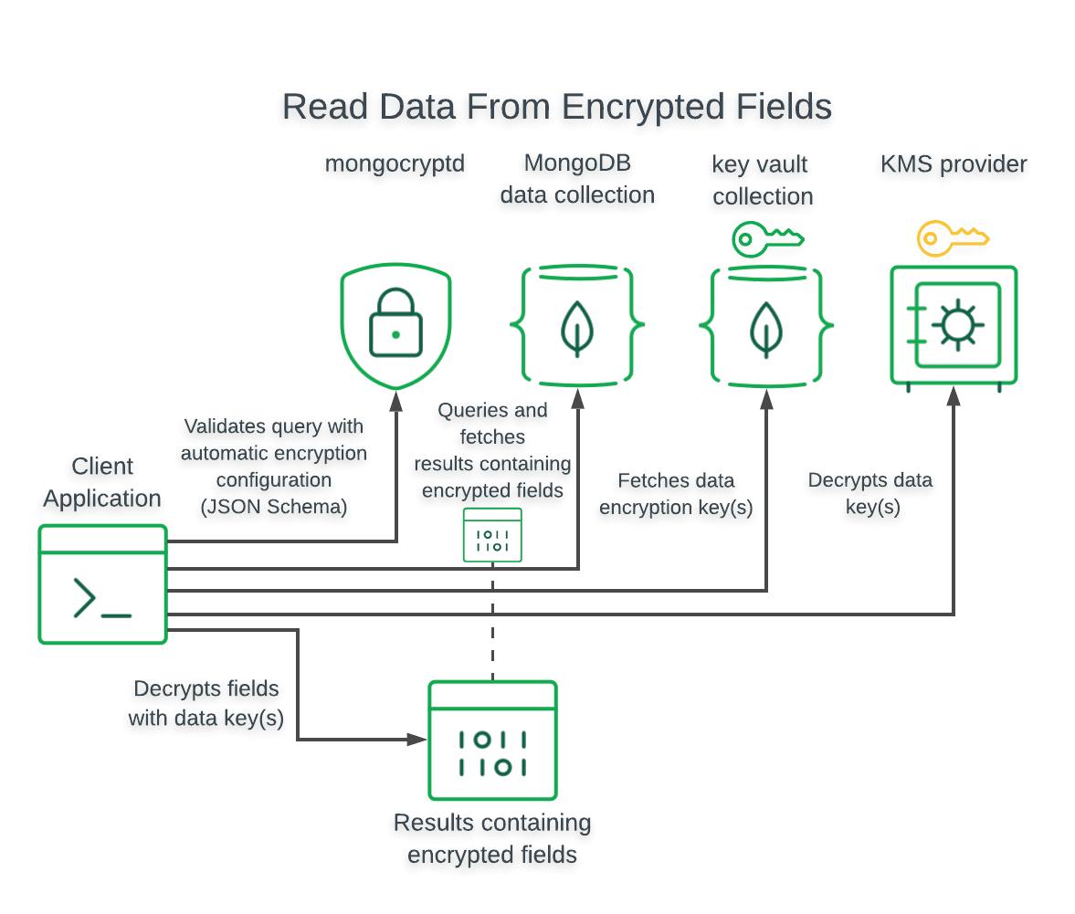 Mongodb Data Encryption Mongodb
