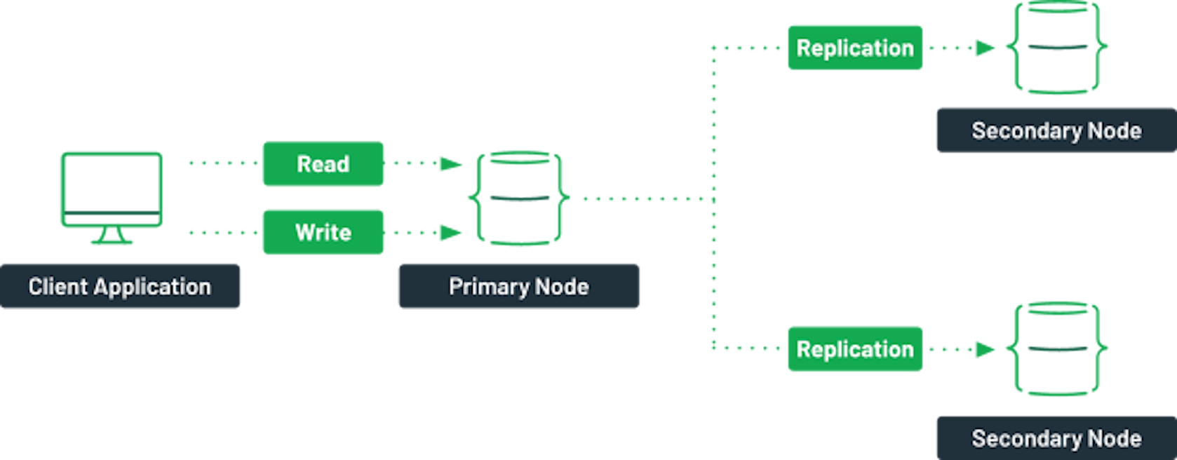 How To Set Up A Mongodb Cluster Mongodb