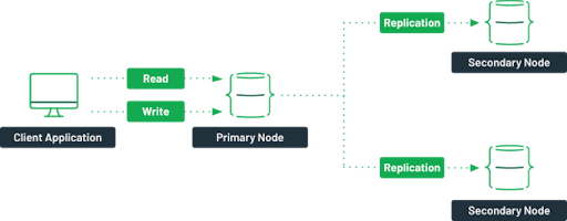 How To Set Up A Mongodb Cluster Mongodb