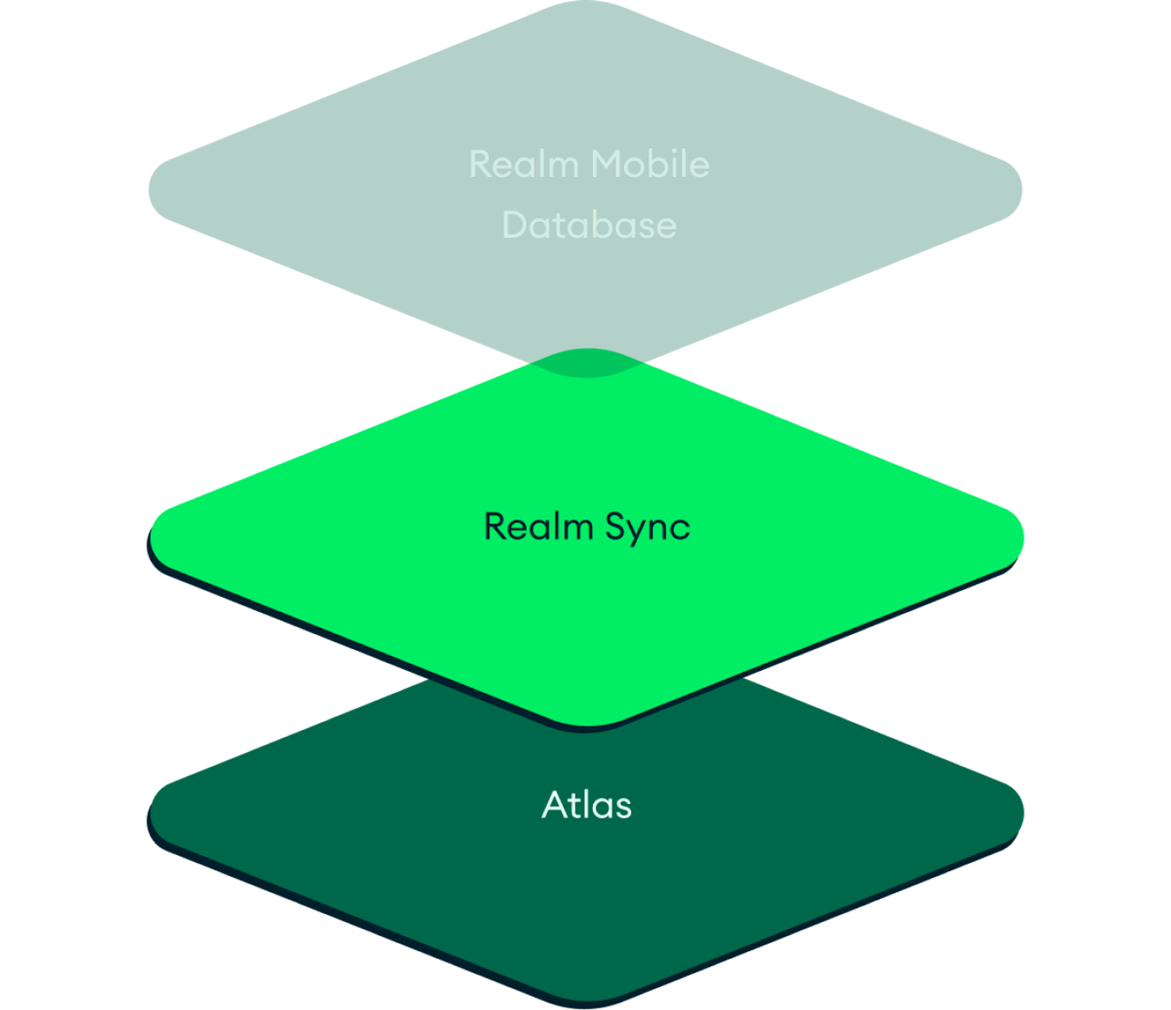 MongoDB Realm Sync | MongoDB