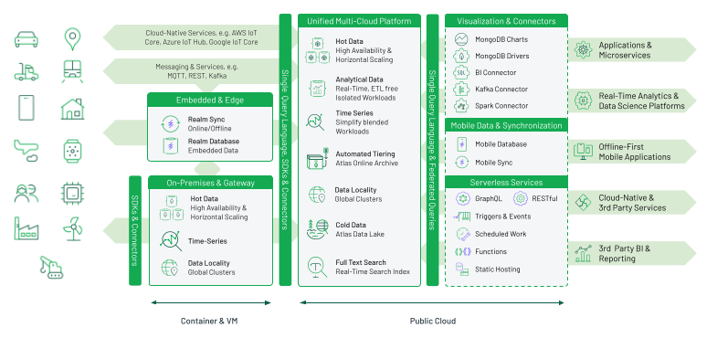 Internet of Things (IoT) Databases | MongoDB