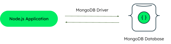Javascript And Mongodb Support And Compatibility Mongodb Mongodb