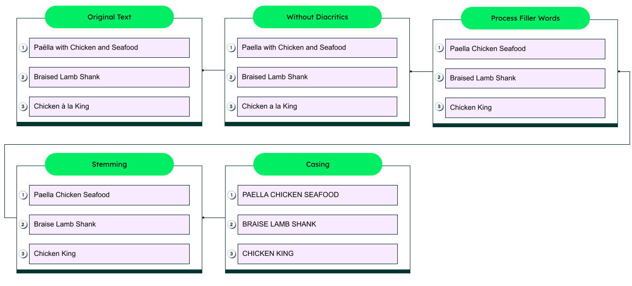 Full-Text Search: What Is It And How It Works | MongoDB | MongoDB Full-Text Search: What Is It And How It Works | MongoDB | MongoDB