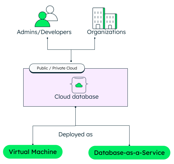 What Is A Cloud Database? | MongoDB What Is A Cloud Database? | MongoDB