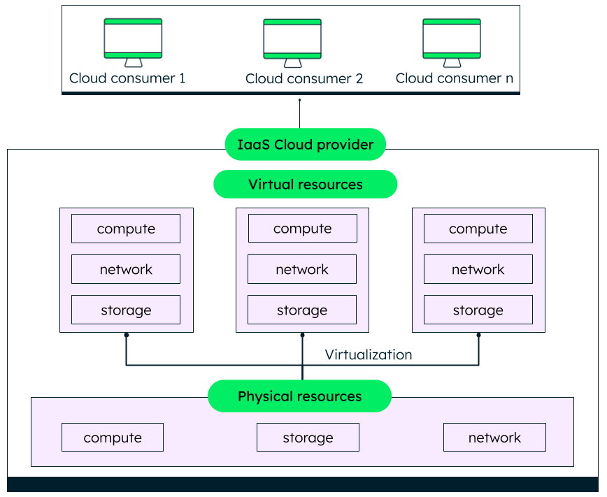 What Is IaaS? Infrastructure As A Service | MongoDB | MongoDB What Is IaaS? Infrastructure As A Service | MongoDB | MongoDB