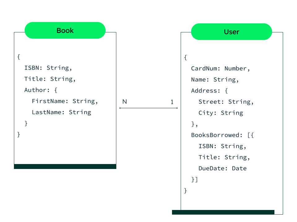 A Comprehensive Guide To Data Modeling Mongodb
