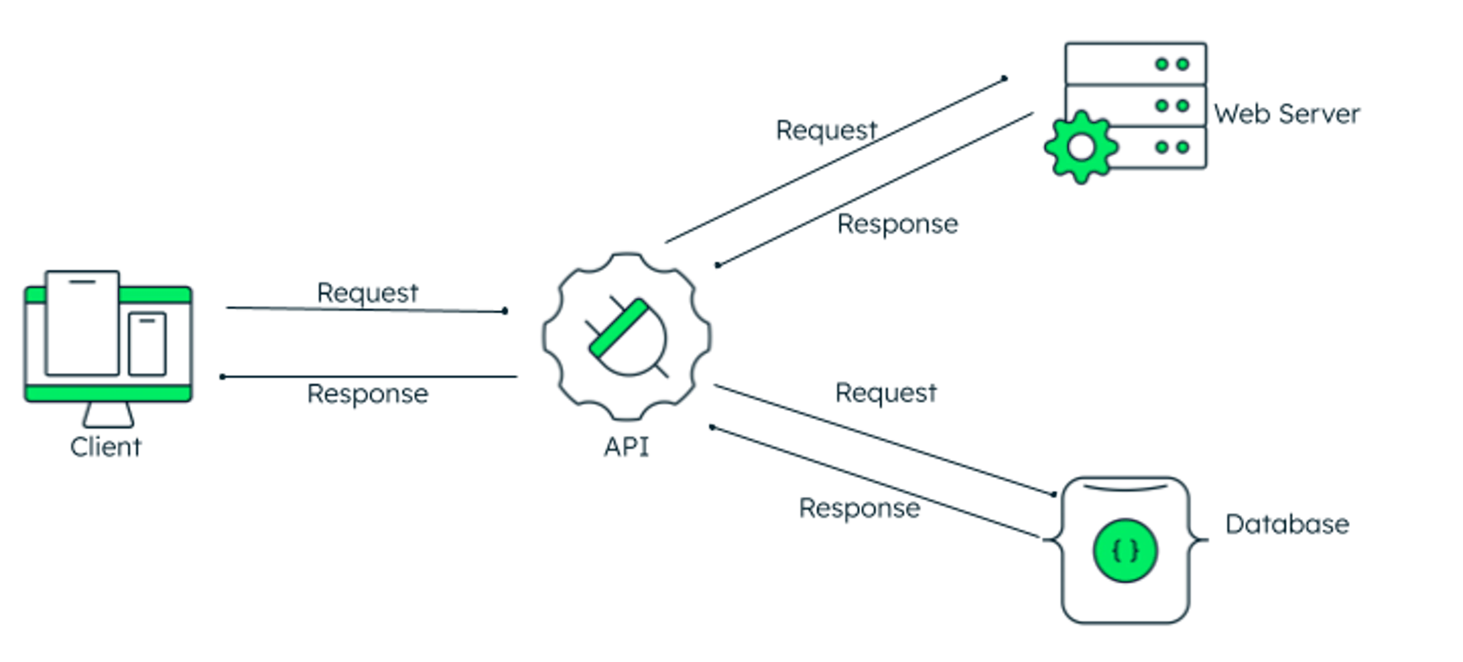What Is A Data API | MongoDB