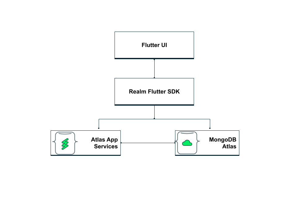Flutter And Mongodb Support And Compatibility Mongodb Mongodb