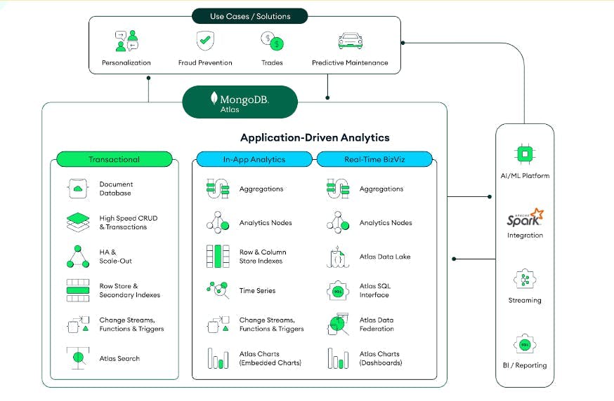 An Introduction To Transactional Databases Mongodb