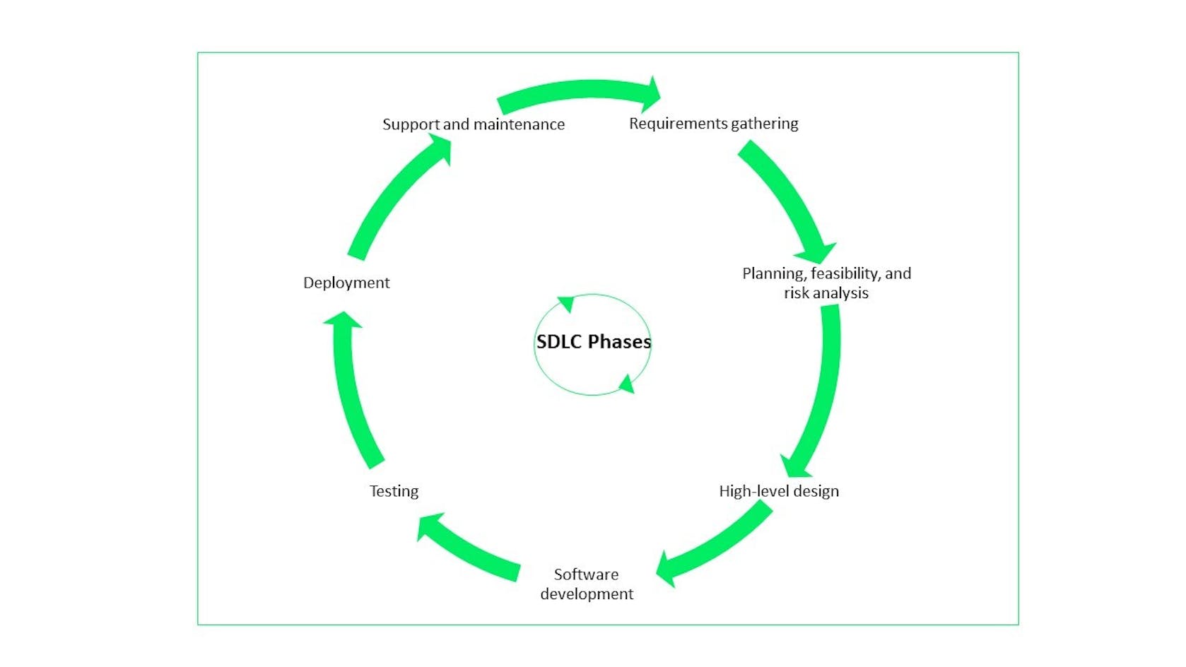 What Is A Software Development Life Cycle (SDLC)? | MongoDB