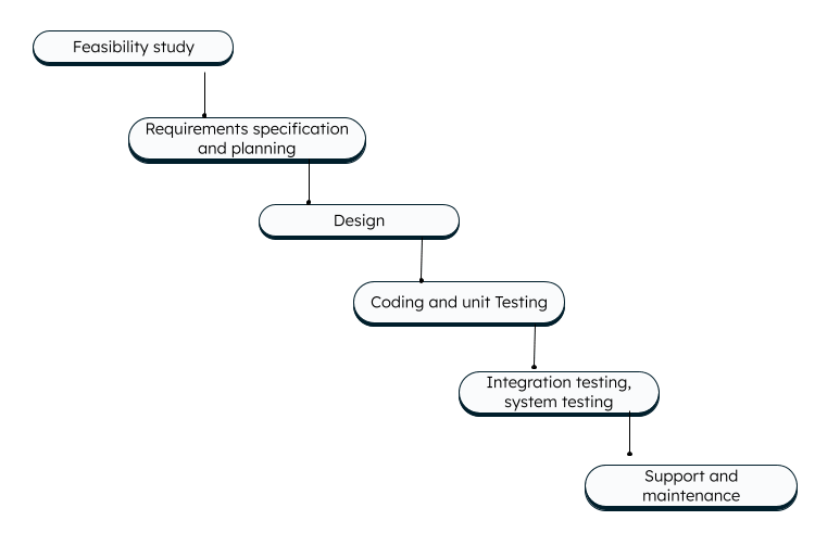 What Is A Software Development Life Cycle (SDLC)? | MongoDB