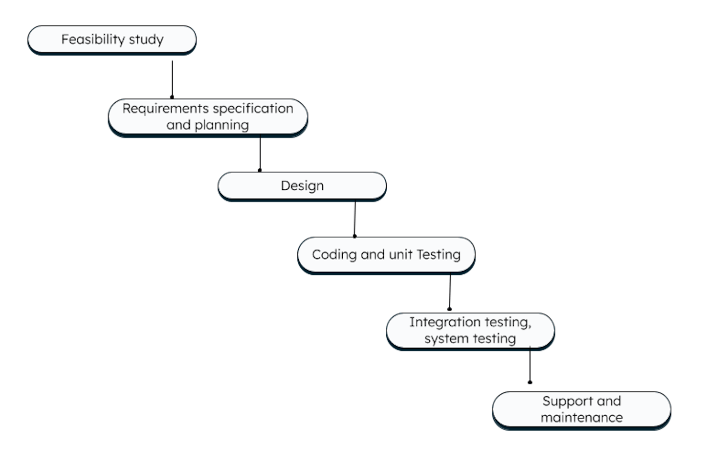 What Is A Software Development Life Cycle (SDLC)? | MongoDB