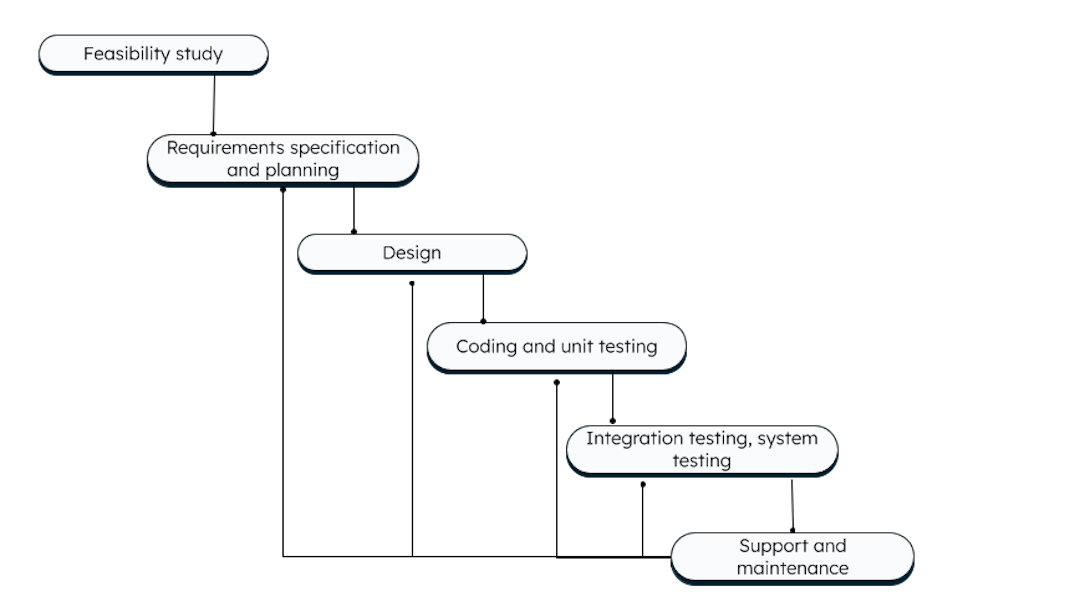 What Is A Software Development Life Cycle (SDLC)? | MongoDB