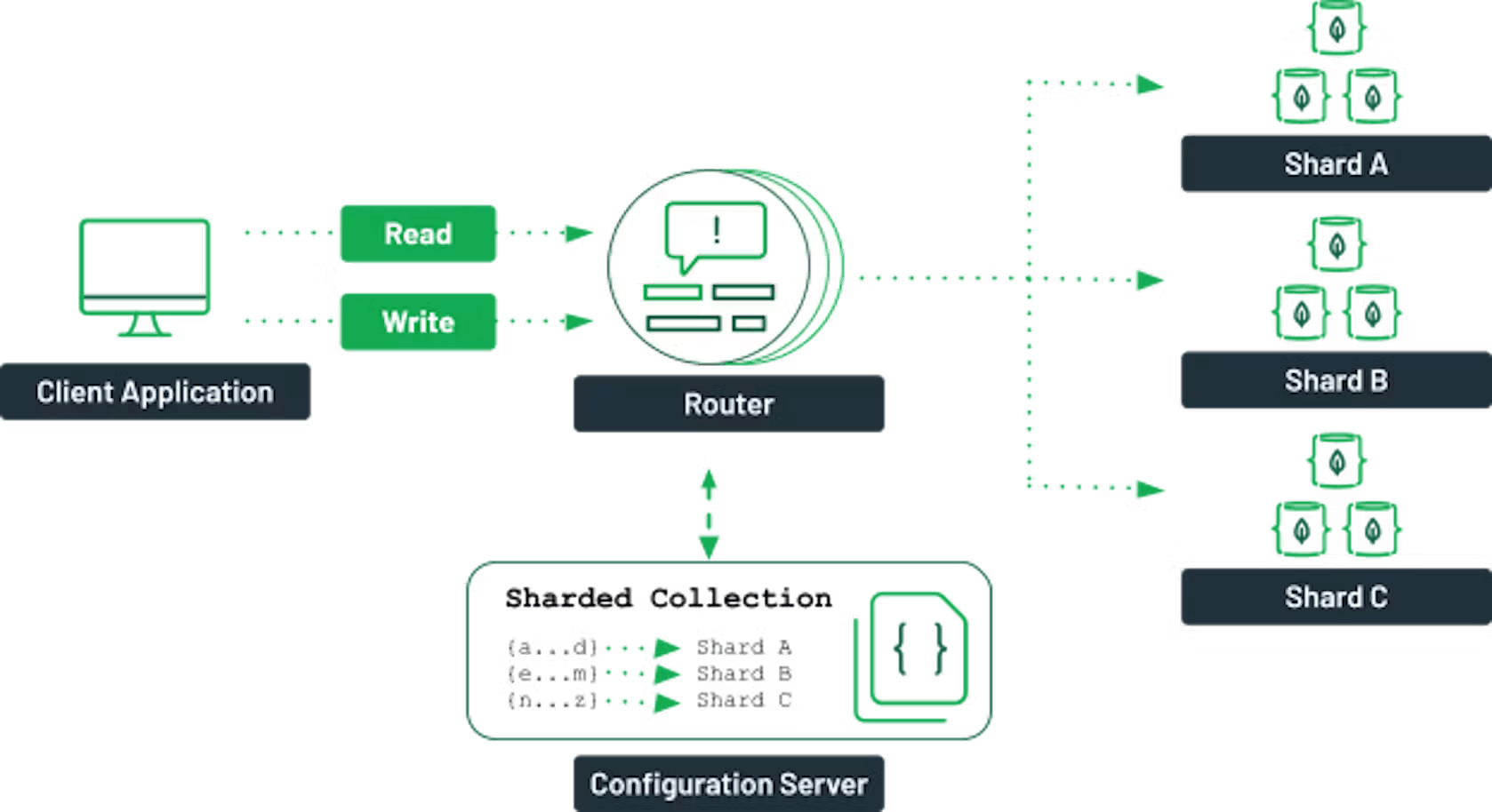 What Is A Distributed Database Mongodb