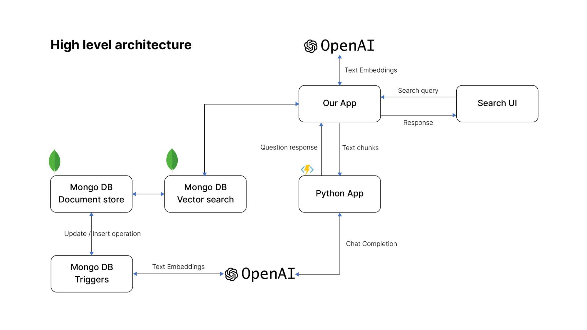 How Kovai Uses Atlas Vector Search To Improve Enterprise Knowledge ...