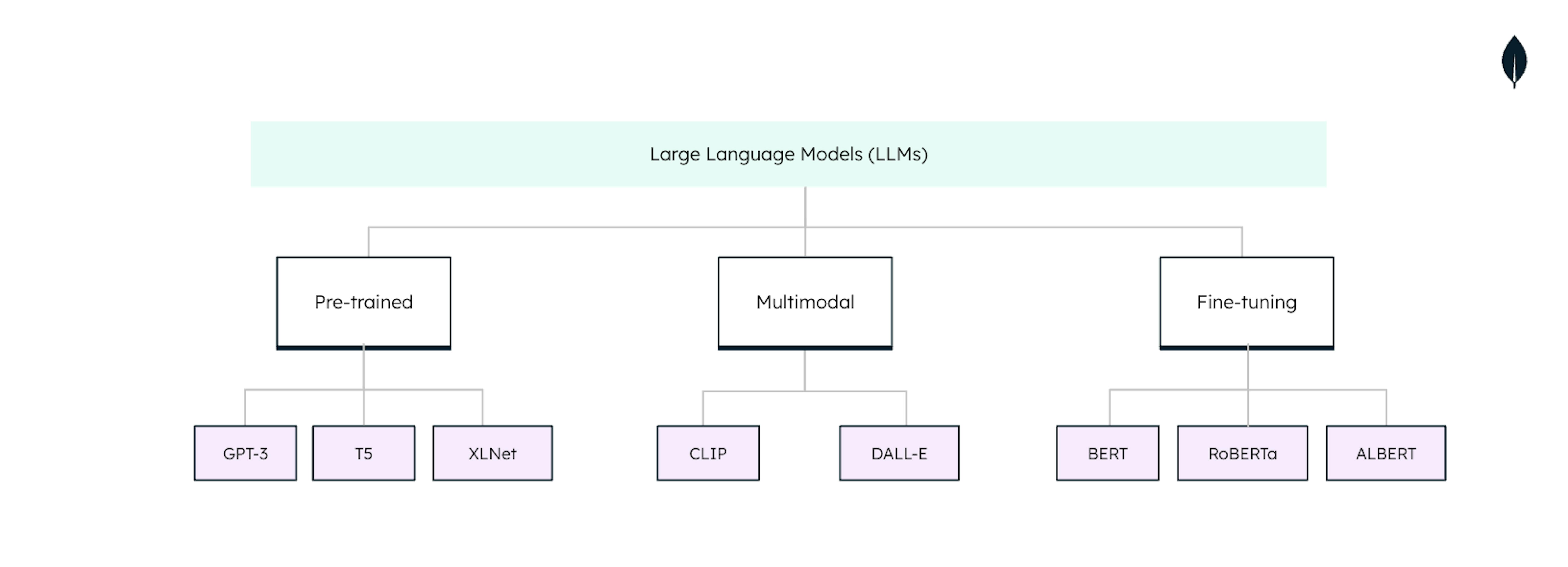 Grands Modèles De Langage (LLM) | MongoDB