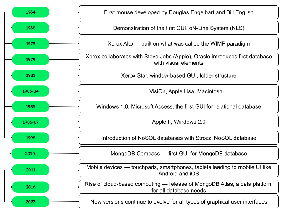 What Is A GUI (Graphical User Interface)? | MongoDB