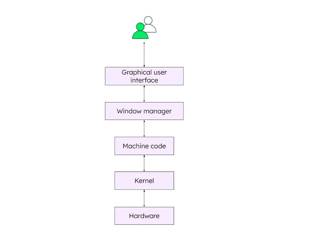 What Is A GUI (Graphical User Interface)? | MongoDB
