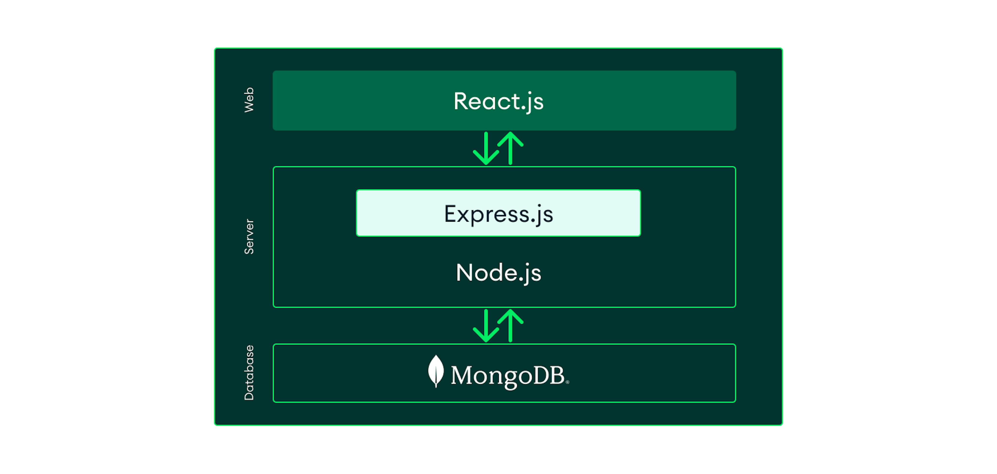 How To Use MERN Stack: A Complete Guide | MongoDB