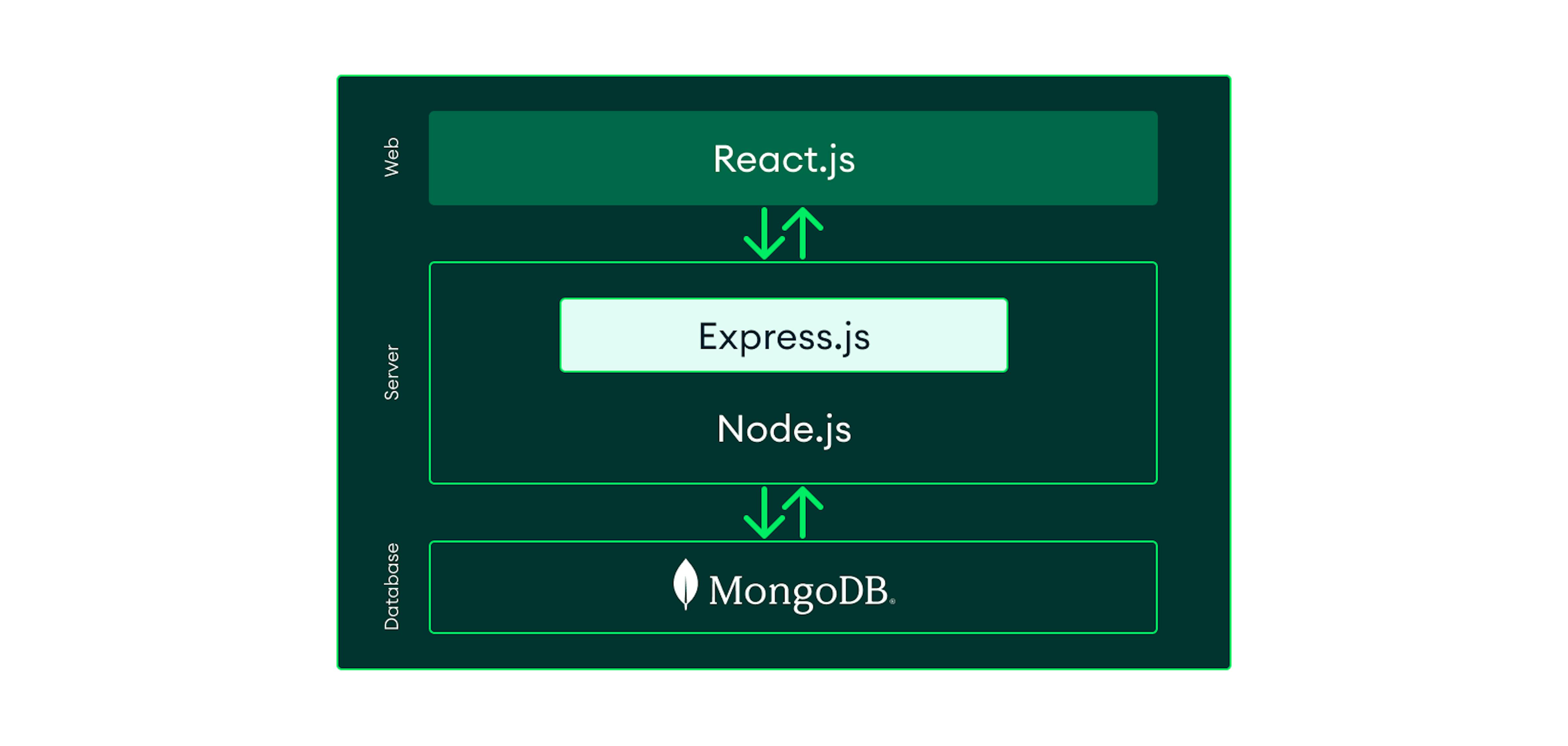 How To Use MERN Stack: A Complete Guide | MongoDB