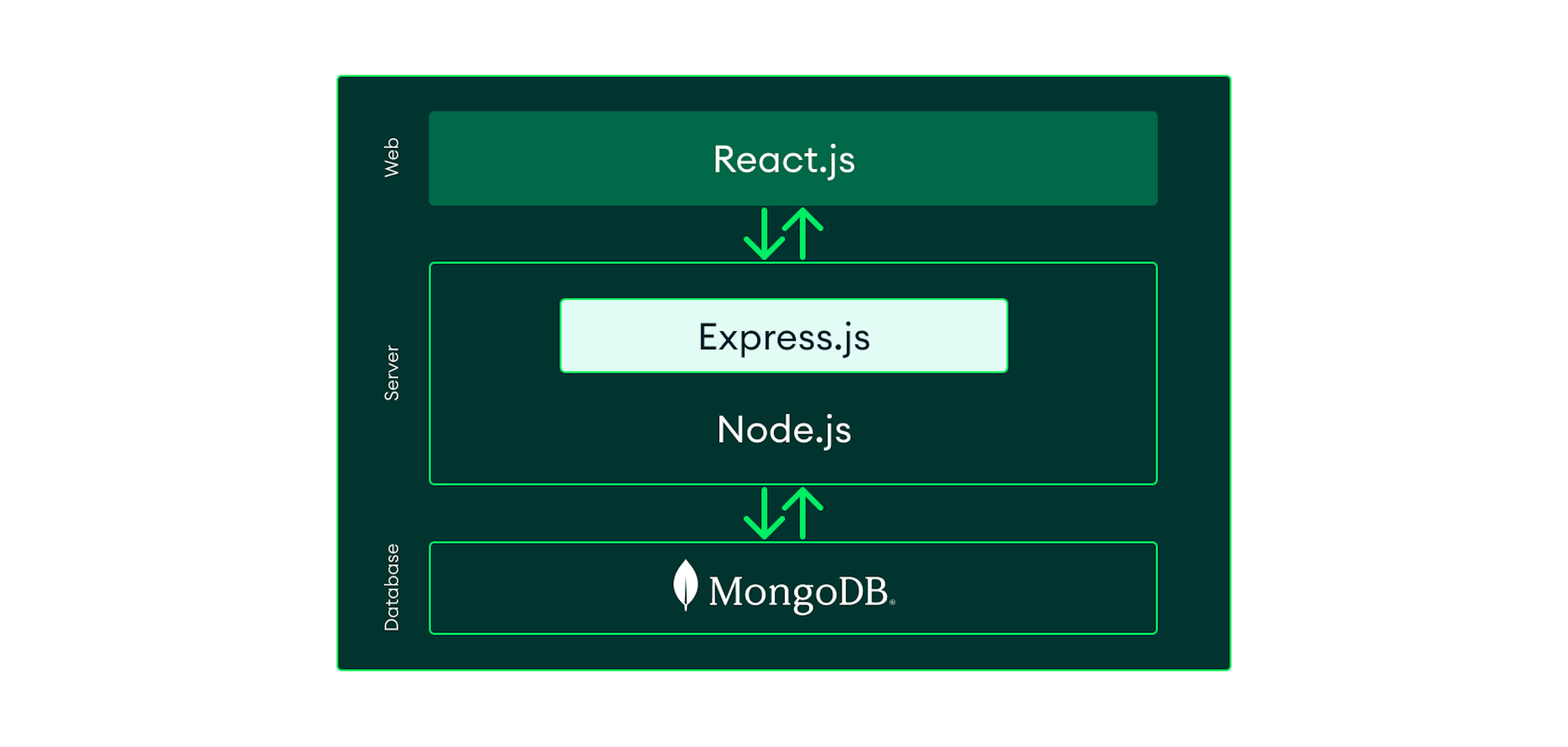 How To Use MERN Stack: A Complete Guide | MongoDB