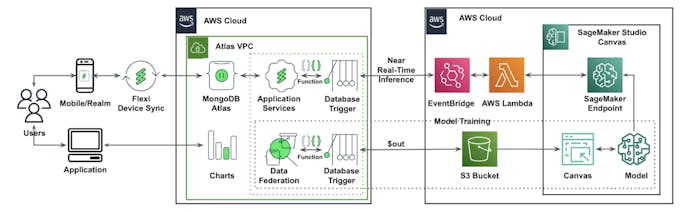 Fraud Detection Solution Accelerator Using AWS SageMaker | MongoDB