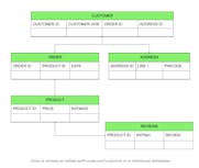 NoSQL Vs SQL Databases | MongoDB