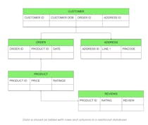 NoSQL Vs SQL Databases | MongoDB