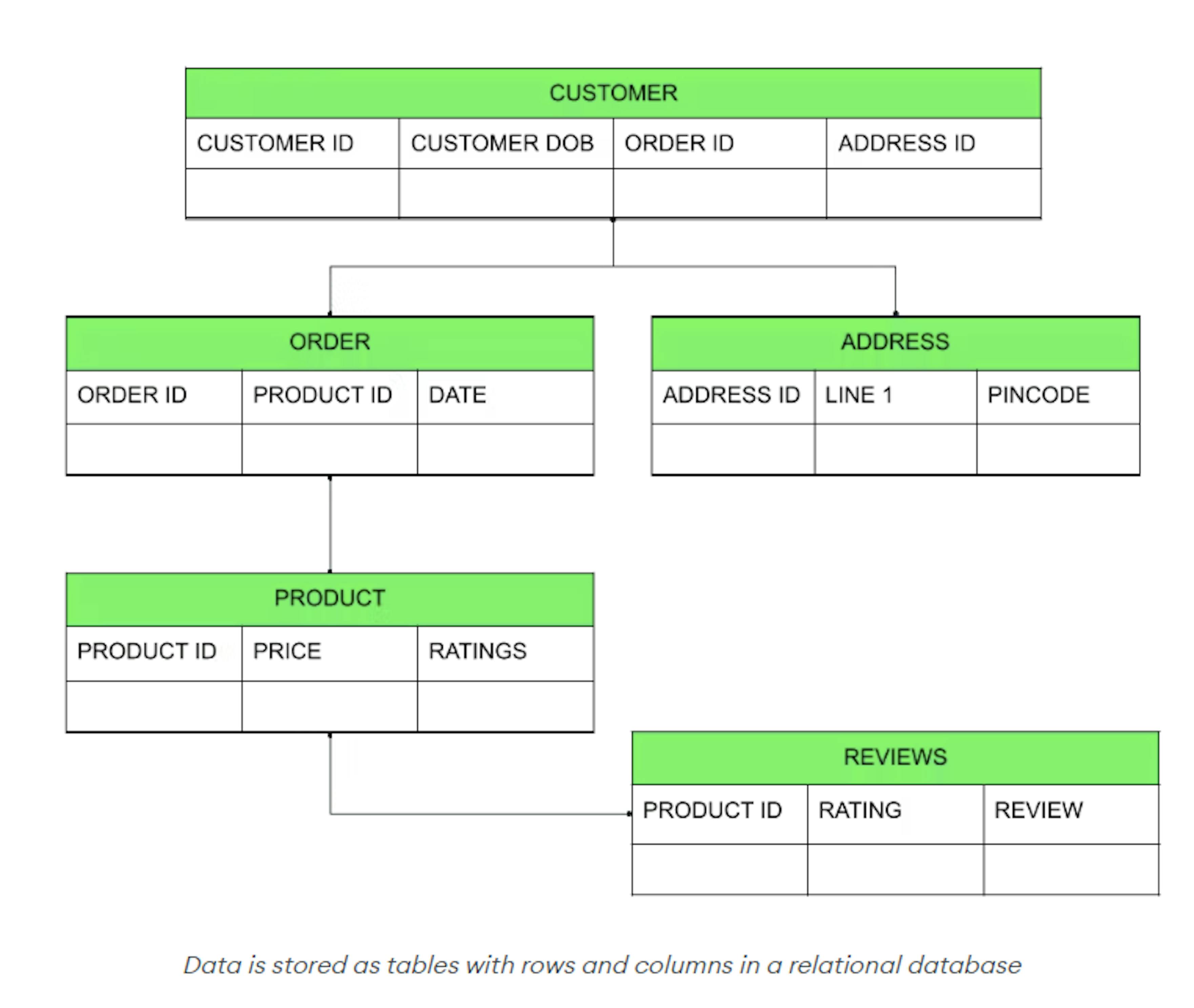 NoSQL Vs SQL Databases | MongoDB