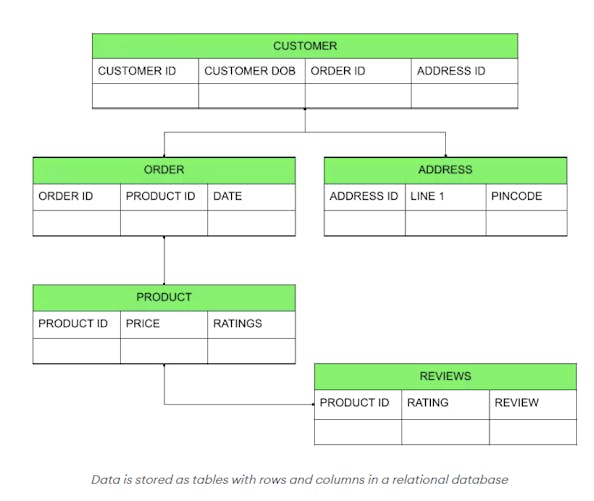 Nosql 대 Sql 데이터베이스 Mongodb 