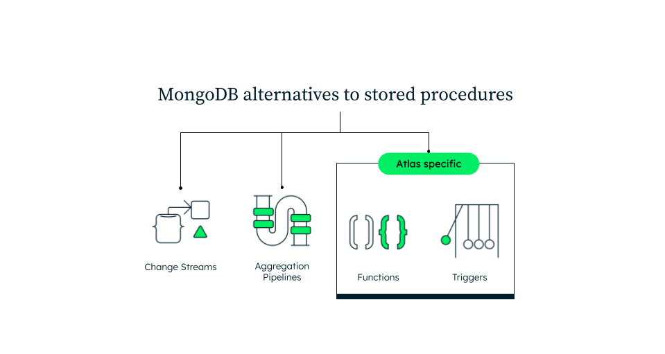 Stored Procedures In MongoDB | MongoDB Stored Procedures In MongoDB | MongoDB