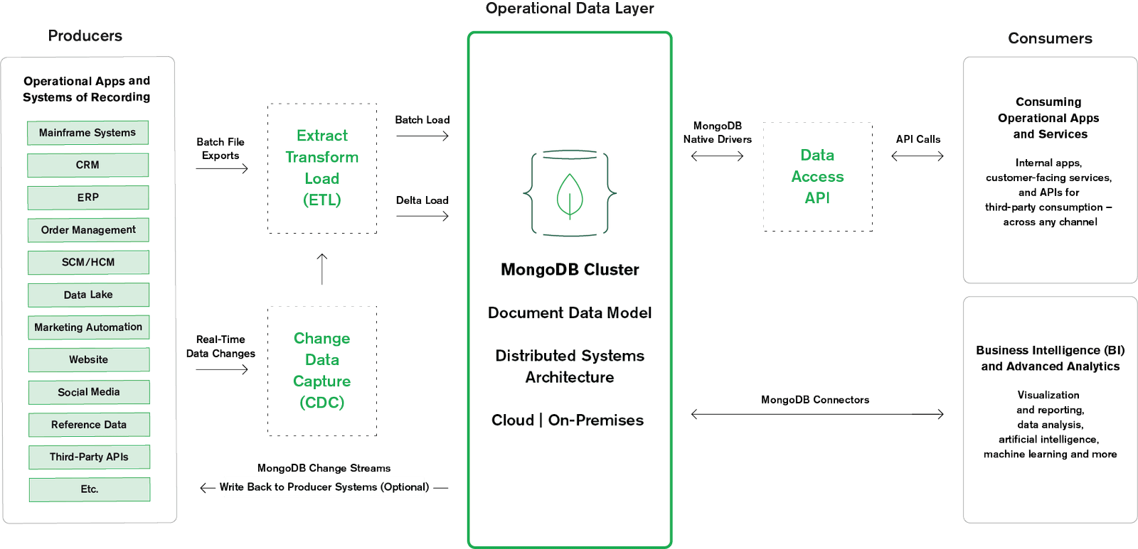 What Is Data As A Service (DaaS)? | Full Explanation | MongoDB | MongoDB