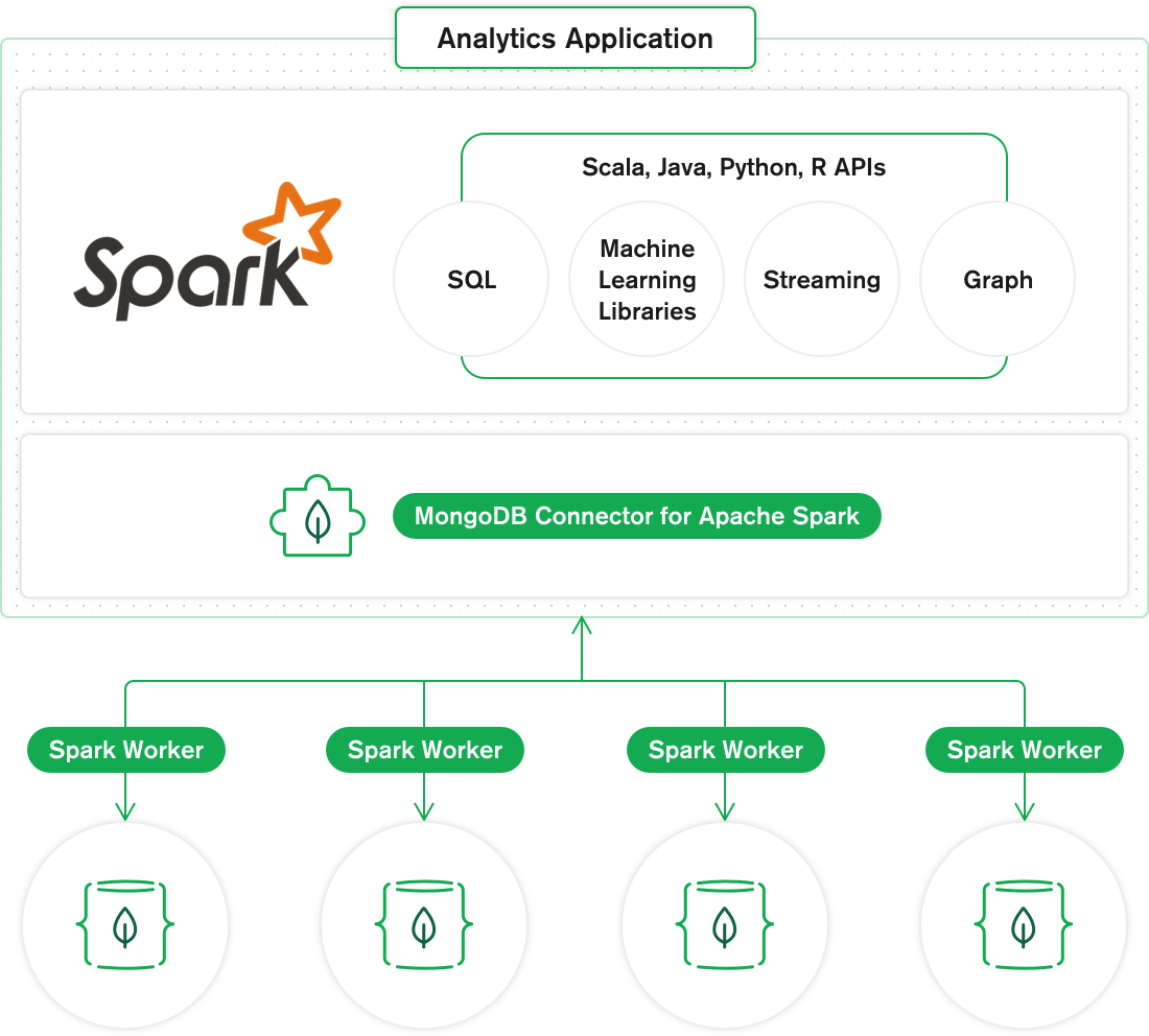 Connector For Apache Spark | MongoDB